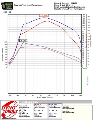 Ford Ranger Dyno tune - Advanced Tuning