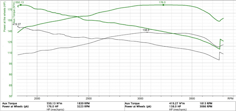 Tuning The 2022 Isuzu D-max With A 4JJ3 TCX Engine